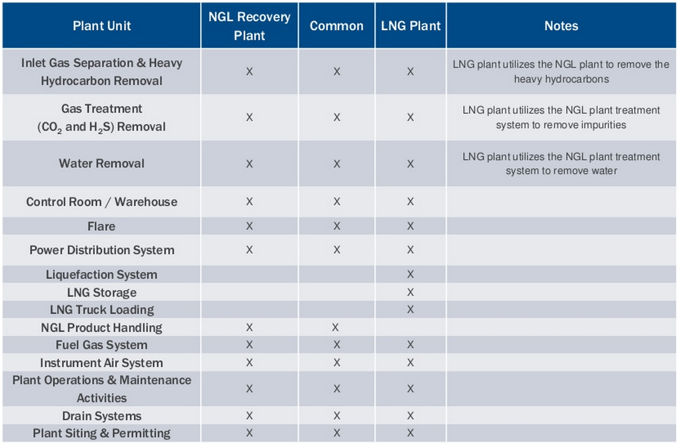Why couple LNG with NGL recovery? - Audubon Companies